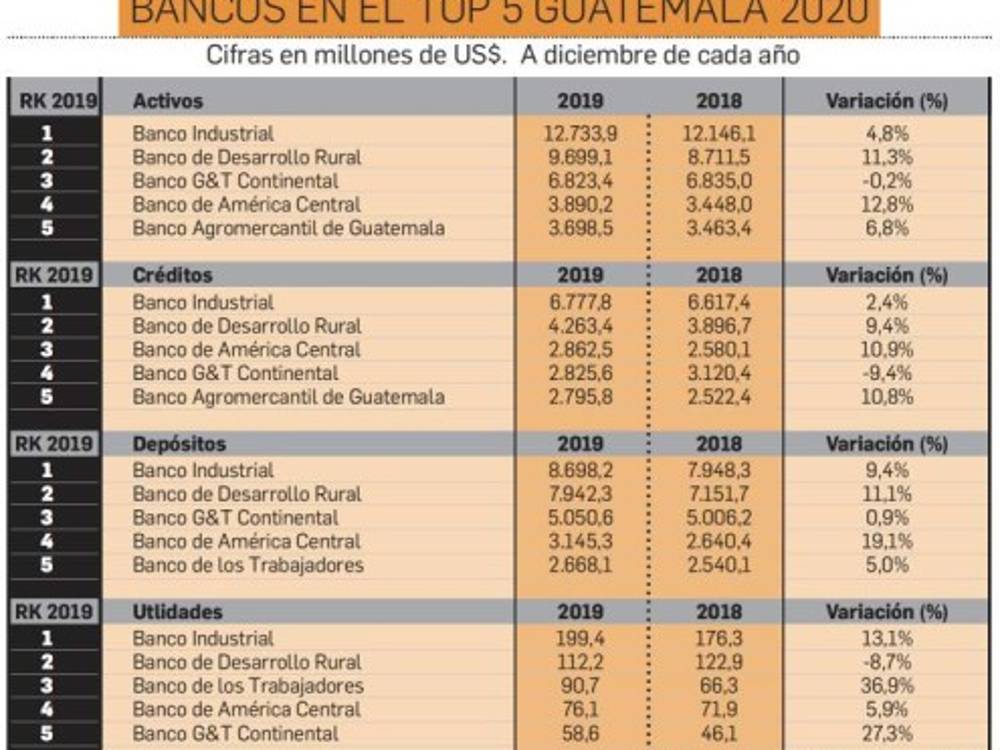 Top 5 de bancos en Guatemala en 2020