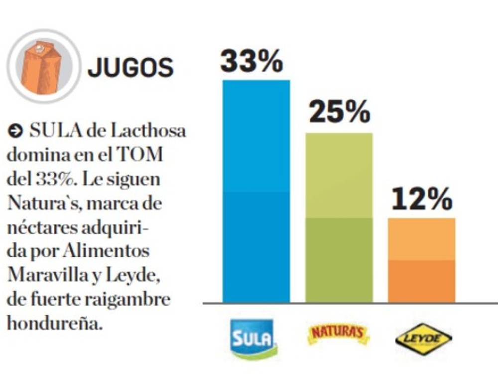 TOM 2019: Estas son las marcas de jugos presentes en la mente de los ...