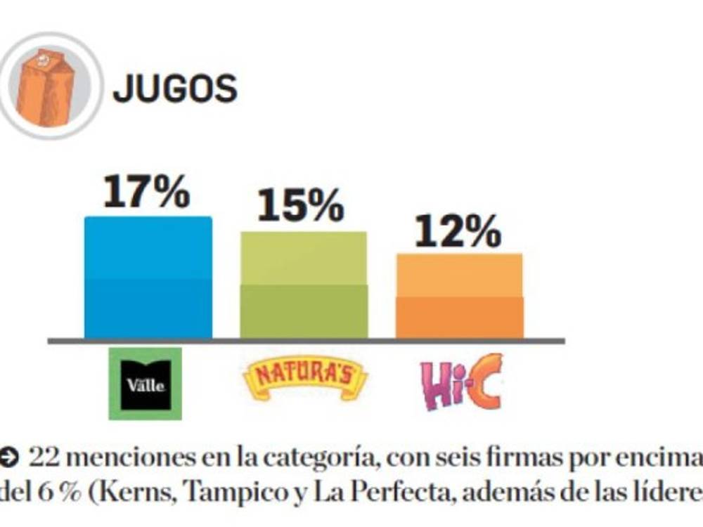 TOM 2019: Estas son las marcas de jugos presentes en la mente de los ...