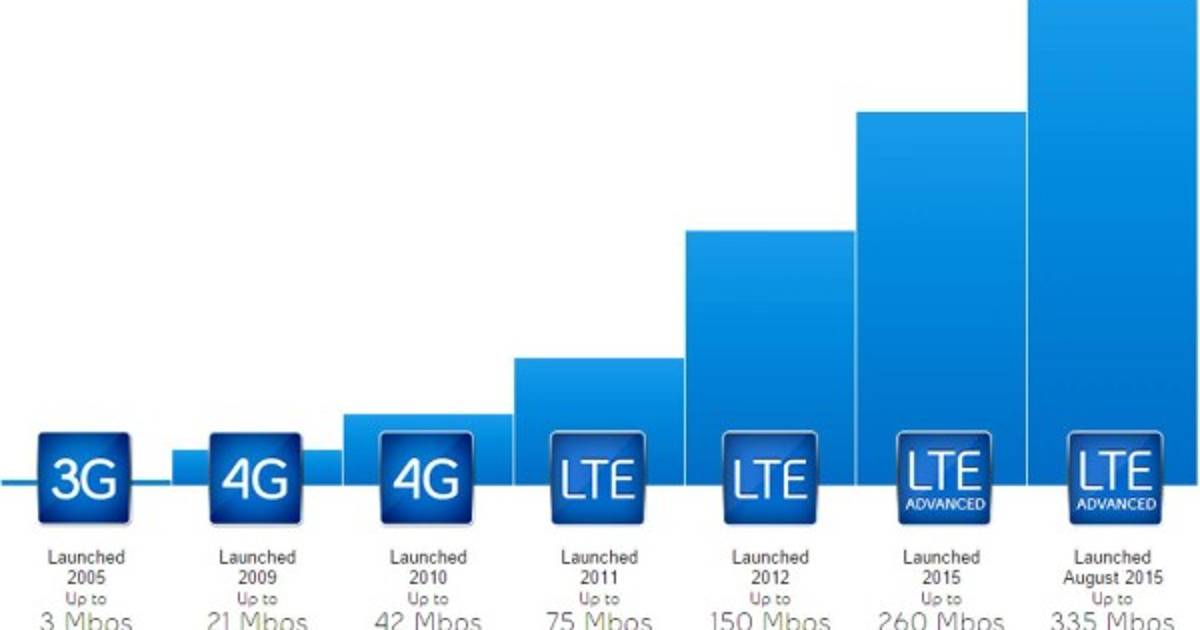 Conexiones de LTE superan la marca de los mil millones en el mundo