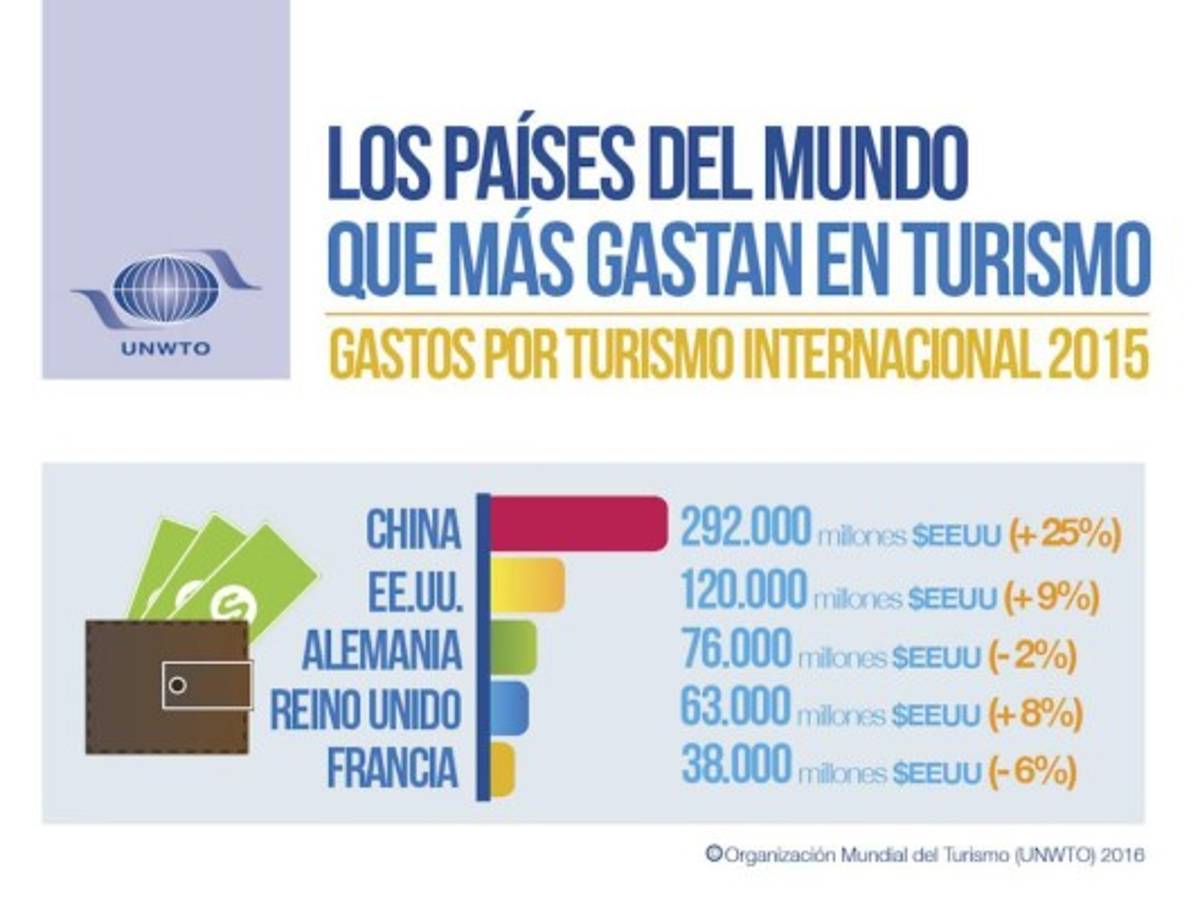 Este es el país favorito de los turistas para gastar su dinero