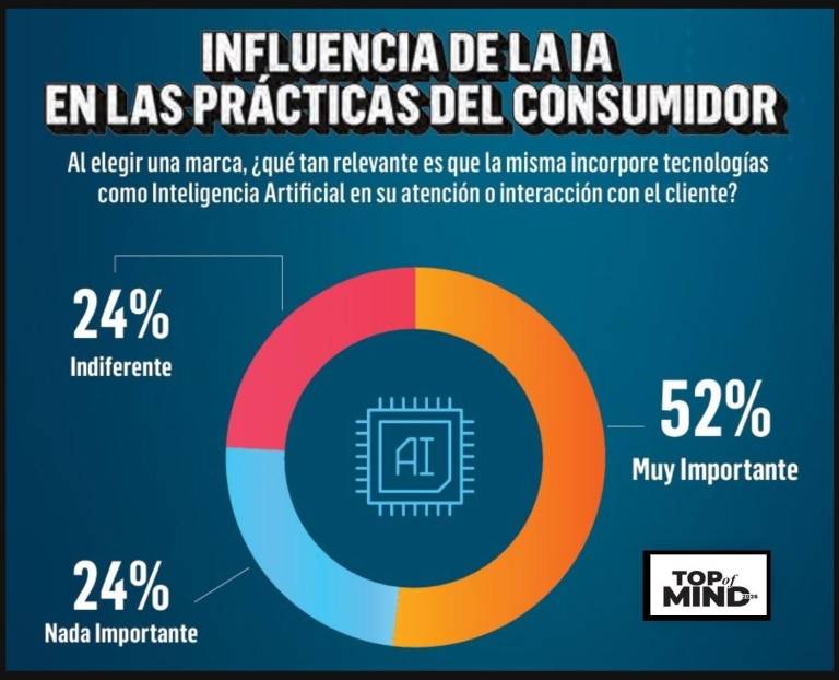 El informe Top of Mind 2026 revela cómo la inteligencia artificial deja ...