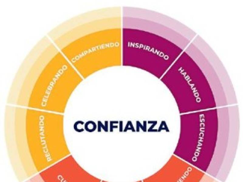 Así es el Modelo© Great Place to Work®